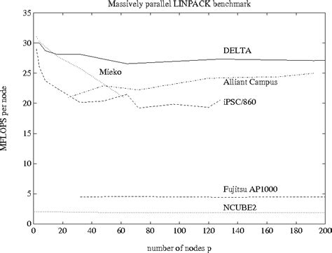 Figure 4 From A Look At Scalable Dense Linear Algebra Libraries