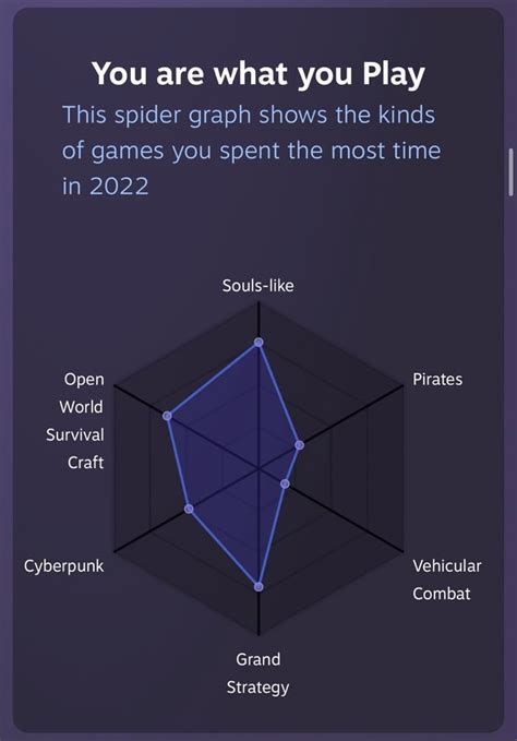 You Are What You Play This Spider Graph Shows The Kinds Of Games You Spent The Most Time In 2022