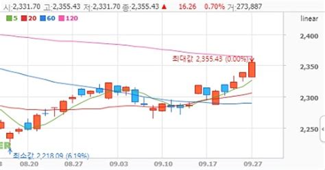 마감 코스피·코스닥 외국인 매수에 동반 상승