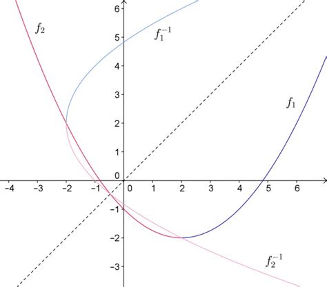 Umkehrfunktion Grafisch Definitionsbereich Mathelounge