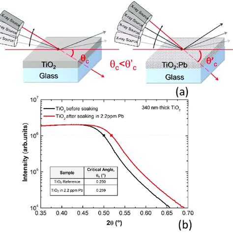 A Schematics Of The Working Principle For X Ray Reflectivity Analyses Download Scientific