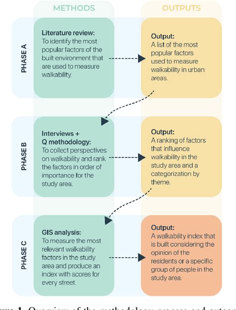 Figure 1 From Developing A City Specific Walkability Index Through A Participatory Approach