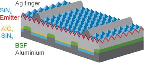 figure 1 from review of rear surface passivation in passivated emitter rear cell perc using