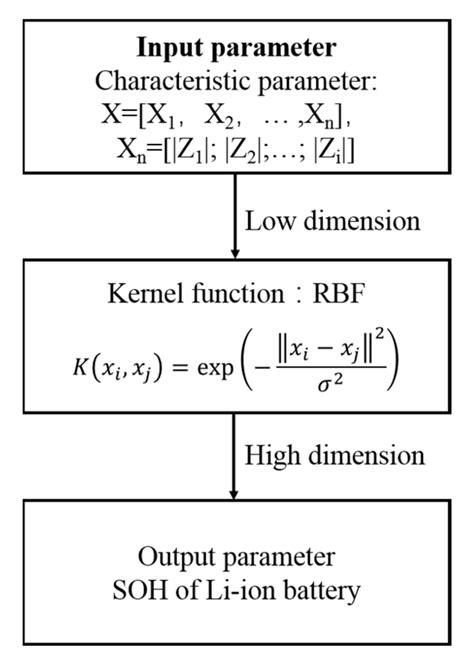 State Of Health Estimation Of Lithium Ion Battery Based On Electrochemical Impedance Spectroscopy