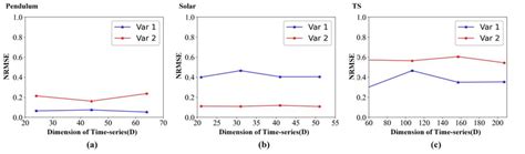 Details The Forecasting Metric Nrmse Variation With The Dimension Of Download Scientific