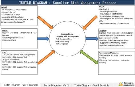 乌龟图模板 TURTLE DIAGRAM Supplier Risk Management Process MANUFACTURING