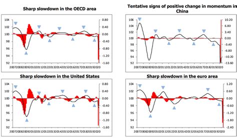 5월 Oecd 경제지표 전세계 하락중 한국 나홀로 상승 네이버 포스트