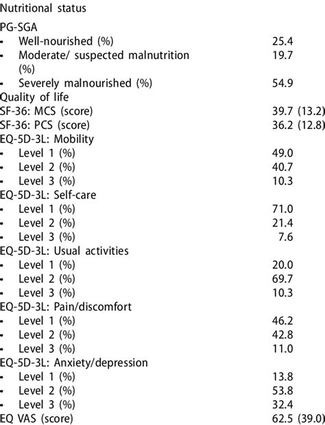 Nutritional Status Qol Functional Capacity And Depression Anxiety Download Scientific