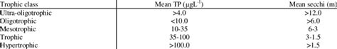 Trophic Classification Anonymous 1982 Download Table