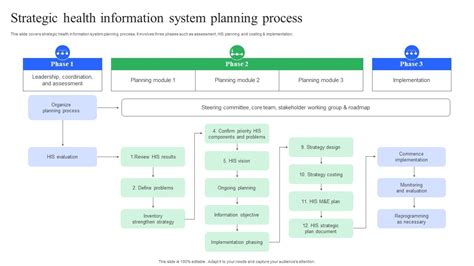 Strategic Health Information System Planning Process Enhancing Medical Facilities Ppt Template