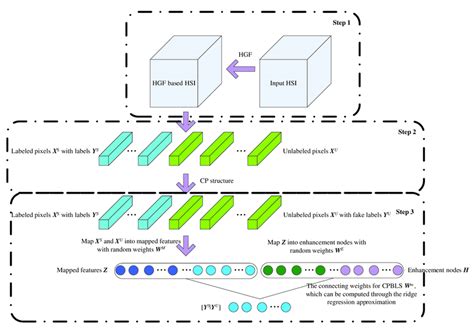 Flowchart Of Hsi Classification Based On Sbls Download Scientific