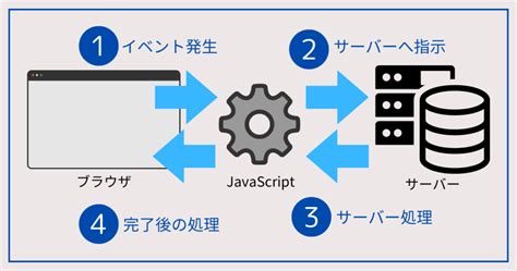 PHPとJavaScriptの非同期処理でいいねボタンを作ろう