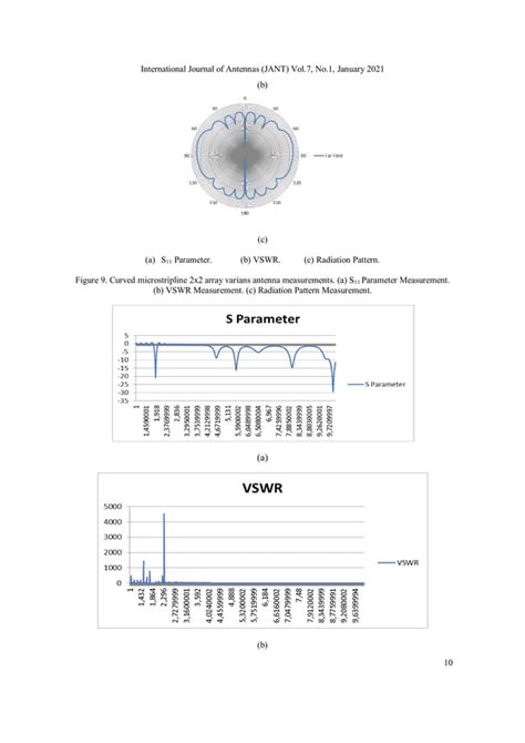 Array Factor In Curved Microstripline Array Antenna For Radar