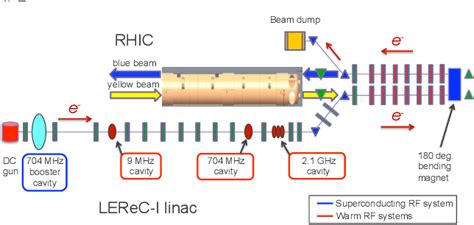 Figure 1 From Srf And Rf Systems For Lerec Linac Semantic Scholar