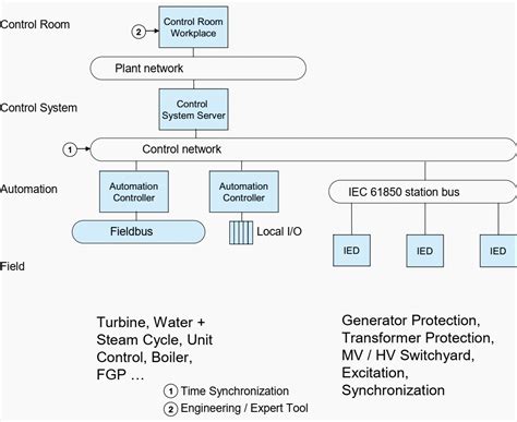 Integration Of Iec 61850 In Power Plant Automation Control And Protection Systems Eep