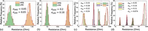 Dtd Conductance G Variation Of Memory States Fit The Log Normal