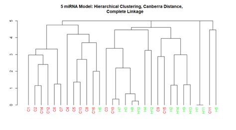 complete linkage clustering approach to the data 5 3 where the