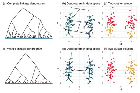 8 hierarchical clustering interactively exploring high dimensional data and models in r