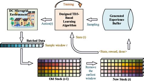 figure 1 from data efficient deep reinforcement learning based optimal