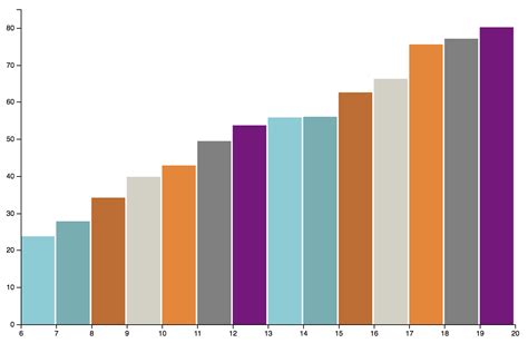Different Colours For Dc Js Barchart Stack Overflow