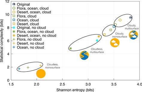 Complexityentropy Diagram For Earth Time Series Statistical Complexity