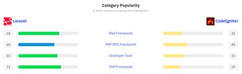 Laravel The Leading Php Framework Digital Transformation Blogs Bigdata Iot M2m Mobility