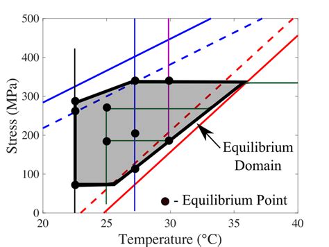 Experimental Equilibrium Points And Theoretical Equilibrium Domain In