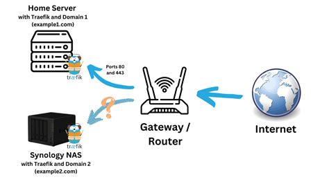 Multiple Traefik Instances On Different Domainshosts And One External