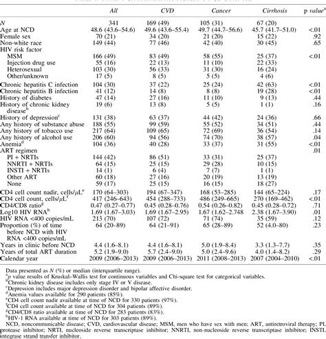 Table 1 From Cd4cd8 Ratio And Cd4 Nadir Predict Mortality Following