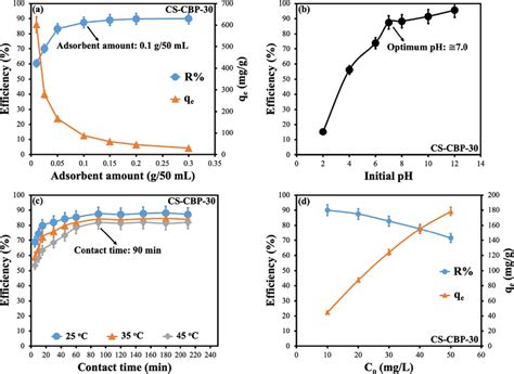 Effect Of The Adsorbent Amount A Initial Ph B Contact Time C Download Scientific