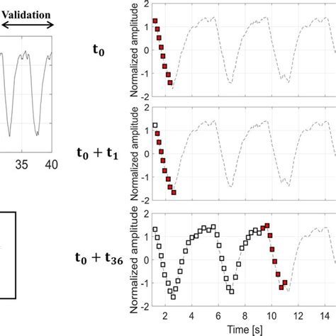 process of learning a respiratory signal prediction model using deep
