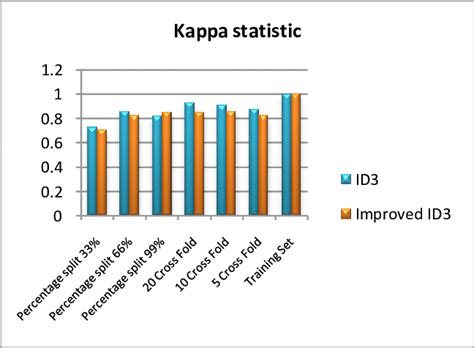 comparison of id3 and improved id3 algorithm with kappa statistic 4