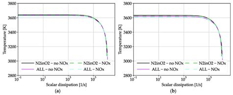 Temperature Over Scalar Dissipation At The Respective Stoichiometric