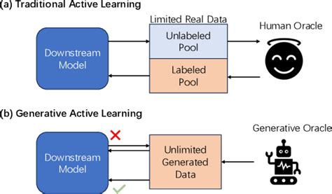 Figure 1 From Generative Active Learning For Long Tailed Instance