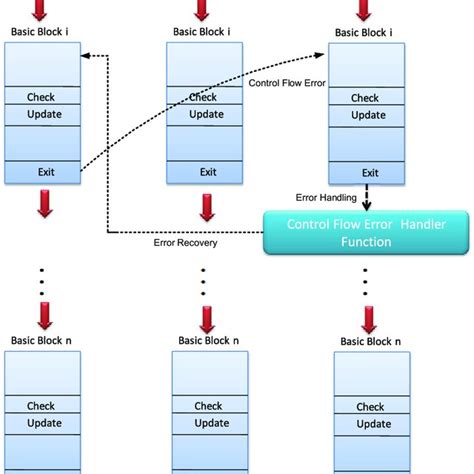 The Way Of Detection And Correction Of Flow Control Errors In Processors Download Scientific