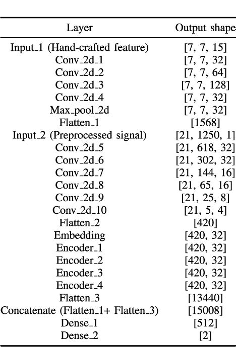 Table Iii From A Spatiotemporal Deep Learning Framework For Scalp Eeg
