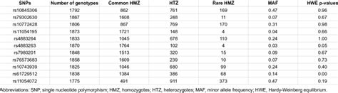 Cd163 Sequence Variations Identified By Direct Sequencing In 25 Download Table