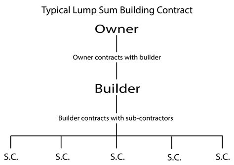 Types Of Building Contracts Part 2