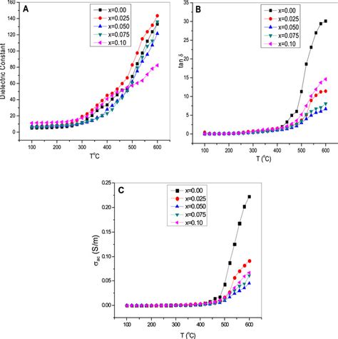 Dielectric Properties A Dielectric Constant B Dielectric Loss Download Scientific Diagram