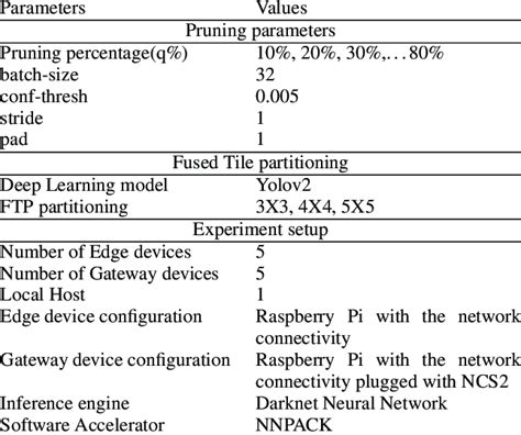 List Of Hyperparameters Considered For Pruning The Model Parameters Of
