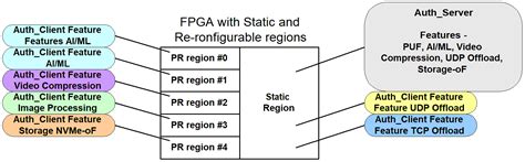 Composable Disaggregated Infrastructure Chevin Technology