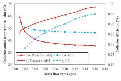Influence Of Water Mass Flow Rate On Collector Outlet Temperature And Download Scientific