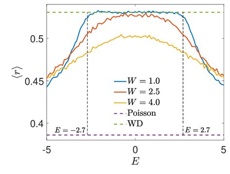 level statistics vs disorder strength w for the dipolar hopping