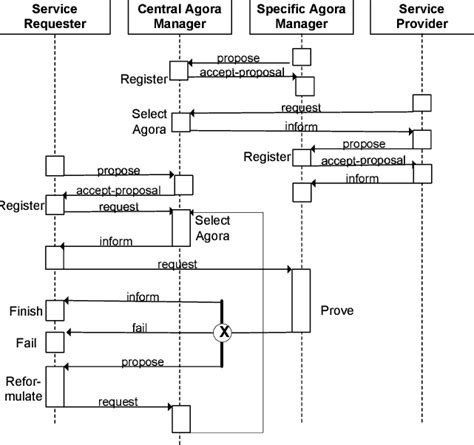The Interaction Protocol Download Scientific Diagram