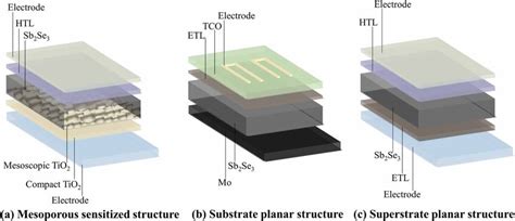Schematic Illustrations Of Typical Device Architectures Of Sb2se3 Solar