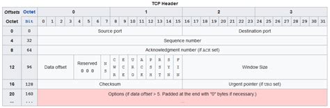 TCP Diagram Quizlet