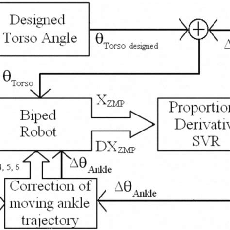 control of the biped robot download scientific diagram
