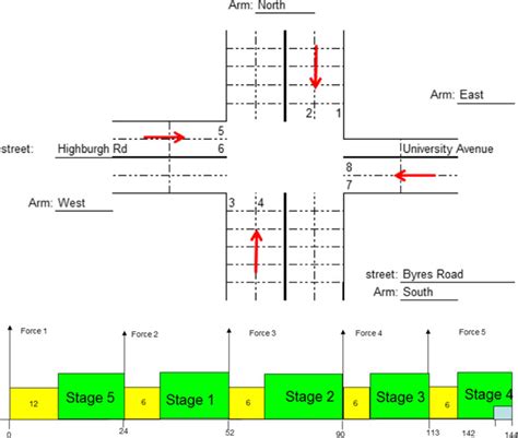 Schematic Junction Layout At Byres Road And University Avenue And The