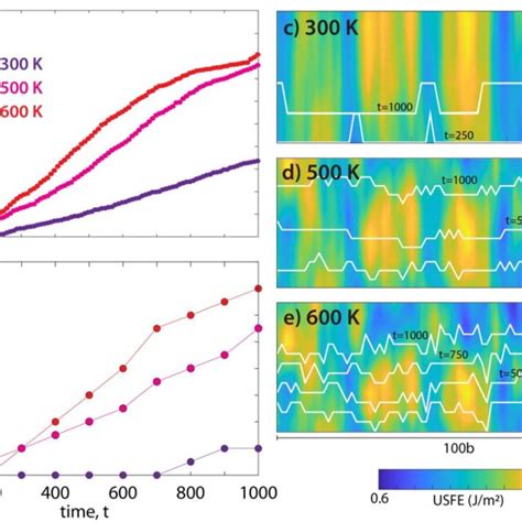 Summary Of Temperature Dependent Edge Dislocation Motion In Monbti A Download Scientific