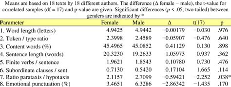 Summary Of Results Mean Values For Eight Textual Parameters Broken